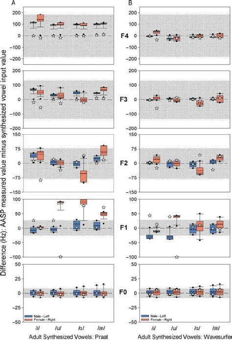 Discrepancy Scores For The Fundamental Frequency F0 And Formant