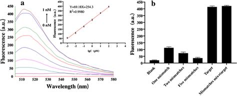 Sensitivity And Selectivity Evaluation For Detection Of The Target A