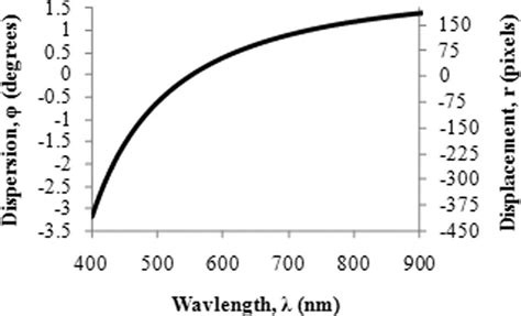 The Spectral Displacement Curve In Terms Of The Angular Spectral