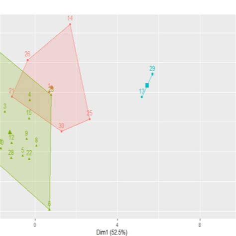Zonal Cluster Plot Using Ward Based Clustering Download Scientific Diagram