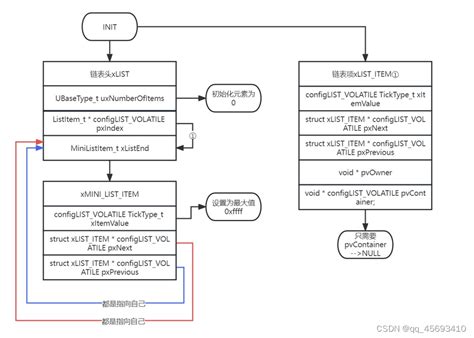 Freertos的链表操作rtos任务链表节点申请 Csdn博客
