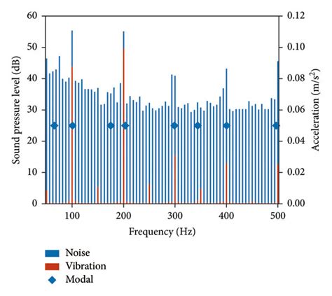 Correlation Analysis Of Vibration Noise And Modal Points Of Core Download Scientific Diagram