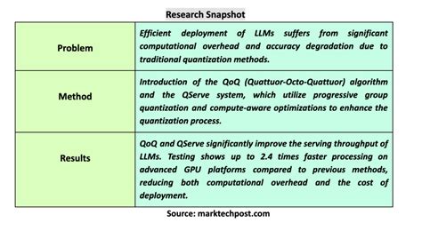 Qoq And Qserve A New Frontier In Model Quantization Transforming Large Language Model