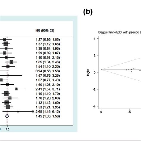 A Forest Plot For The Association Between Tumor Architecture And Utuc
