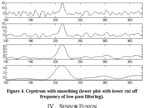 figure 4 from heart rate estimation from fbg sensors using cepstrum
