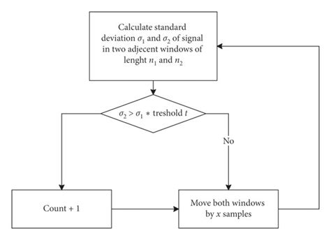 Organigramme Of The Applied Algorithm Download Scientific Diagram