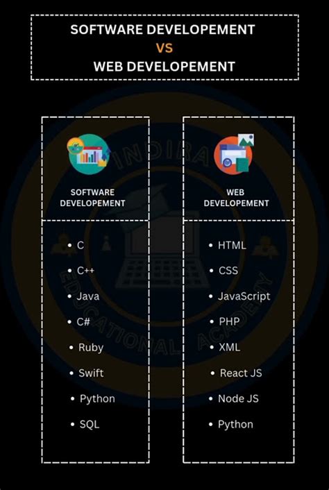 Software Development Vs Web Development Webdevelopment Softwaredevelopment Developer Web
