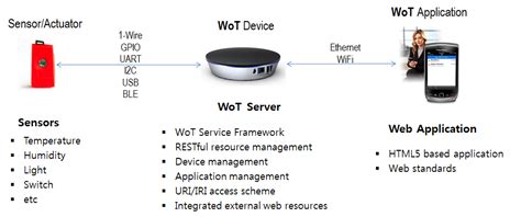 simple web of things swot architecture model