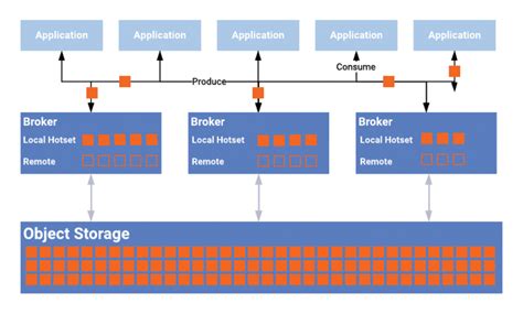 Infinite Kafka Data Retention In Confluent Platform