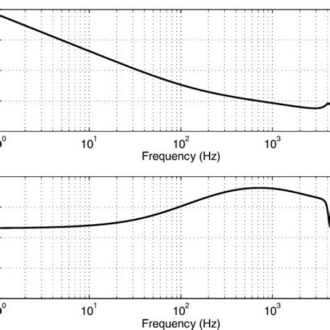 Frequency Response Of The Open Loop System Download Scientific Diagram