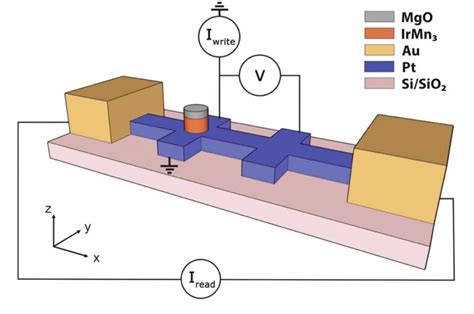 New Antiferromagnetic Memory Device Enhances Ai Systems Innovations
