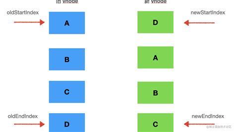 聊聊 Vue 的双端 Diff 算法 掘金