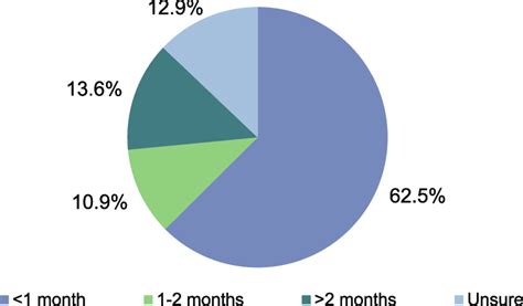 Duration Of Average Ms Relapse Proportion Of Patients Whose Relapse