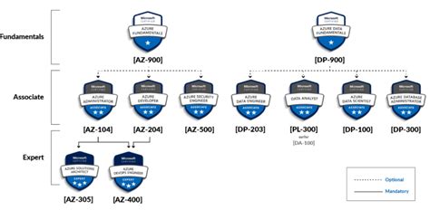 Azure Certifications Roadmap And Path