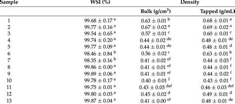 the results of the water solubility index wsi water absorption index