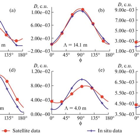 Angular Distributions Of The Energy Of Sea Waves Of Various Lengths
