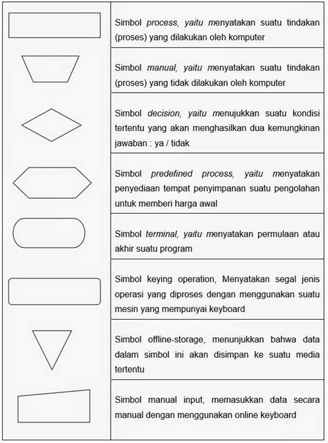 Pengertian Flowchart It