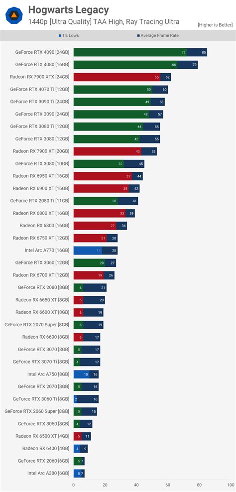 Hogwarts Legacy Gpu Benchmark 53 Gpus Tested Techspot