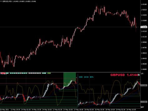 Forex Multi Chart MTF Indicator Top Free MT4 Indicators Mq4 Ex4 Best MetaTrader
