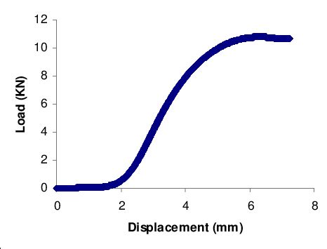 Load Displacement Diagram For Compressive Strength Test Parallel To Download Scientific Diagram