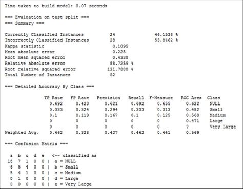 Decision Tree Output On C 45 Algorithm On Uci Dataset Source Weka © Download Scientific