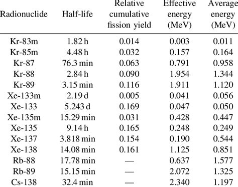 Radionuclides Considered In The Calculation Download Table