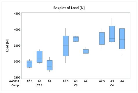 Boxplot Of Max Load By Aluminum Composite Download Scientific Diagram