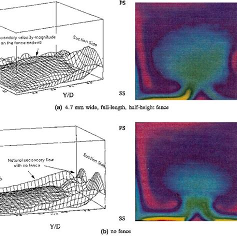 Pdf Secondary Flow And Forced Convection Heat Transfer Near Endwall