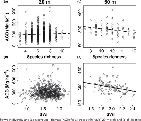 Figure 5 from Tree mycorrhizal associations mediate soil fertility effects on forest community ...