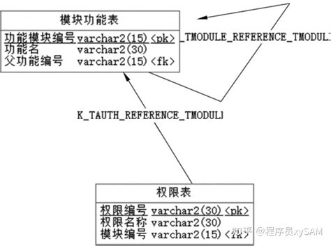 最精准erp系统员工与用户表设计和业务系统权限表设计的案例讲解 知乎