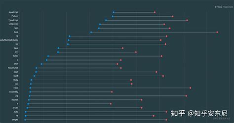Stack Overflow 2023 开发者调查报告 知乎