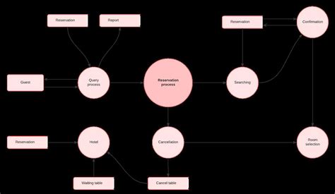 A Detailed Walkthrough Of A Data Flow Diagram Example