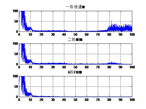 飞控imu数据进阶处理（fft，滤波器）飞控总线数据 Csdn博客