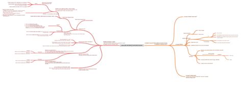 Analisis Optimasi Dan Keputusan Coggle Diagram