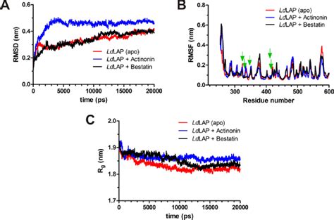md simulation group parameters rmsd a rmsf b and rg c