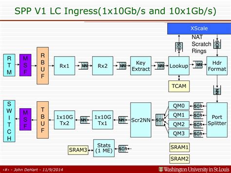 Ppt Spp Version 1 Router Plans And Design Powerpoint Presentation Free Download Id 6396828