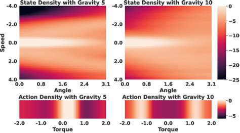 Figure 1 From State Regularized Policy Optimization On Data With