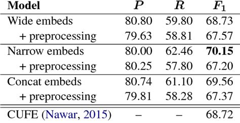Utilizing Character And Word Embeddings For Text Normalization With