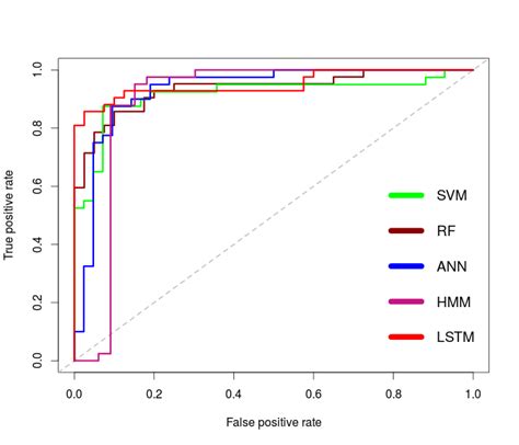roc plots for different classifiers download scientific diagram