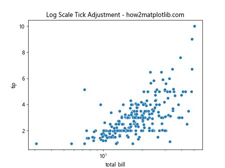How To Adjust The Number Of Ticks In Seaborn Plots Matplotlib Color