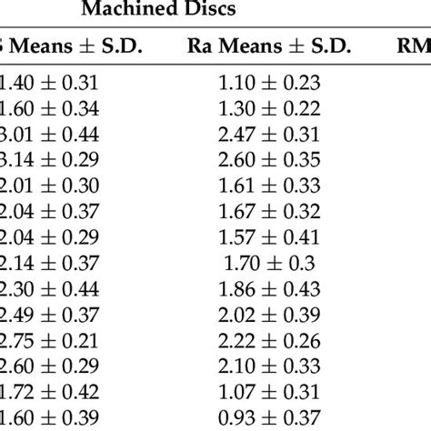 Evaluation Of Ra Roughness Average And Rms Root Mean Square Before