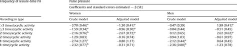 Regression Coefficients And Standard Errors Estimated From Linear Download Scientific Diagram
