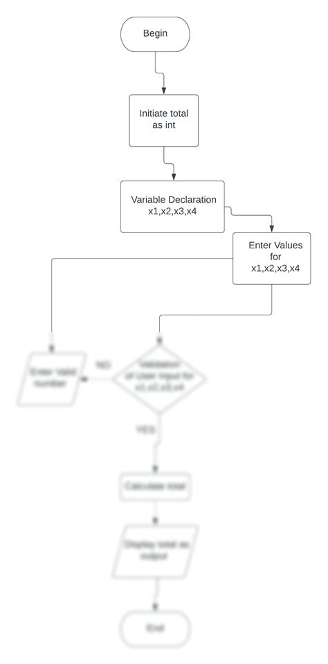 Solution Flowchart Pseudocode Sum Of A Square Studypool
