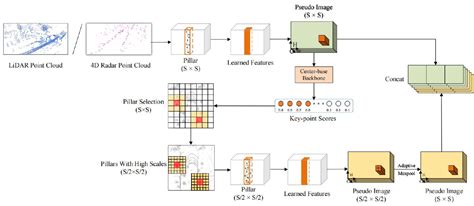 Figure 3 From Multi Modal And Multi Scale Fusion 3d Object Detection Of