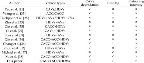 The Research On Mixed Traffic Flow Download Scientific Diagram