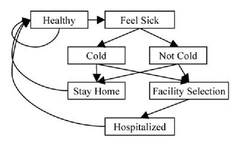 Figure 2 From Estimation Of The Influence Of Hospital Closure Using Agent Based Simulation