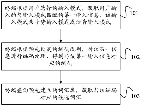 Input Processing Method And Device Eureka Patsnap