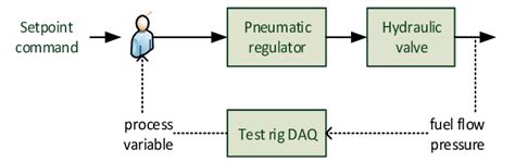 The Closed Loop Control Structure Of The Nozzle Emulator With The