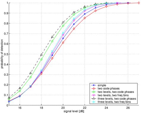 Detection Rates For Different Detection Strategies Download