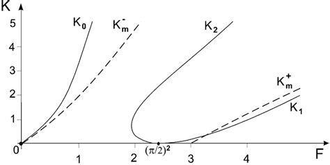 Dispersion Curves In The Transversely Isotropic Case Download Scientific Diagram